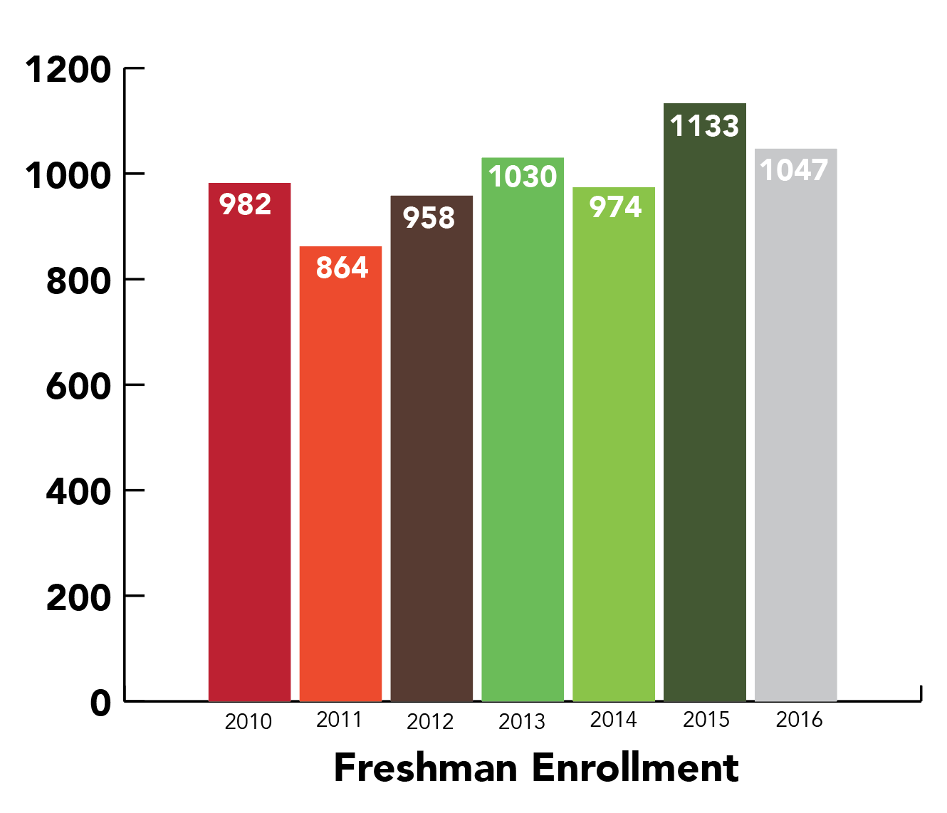 Total enrollment reaches record high with nearly 5,000 students - The ...